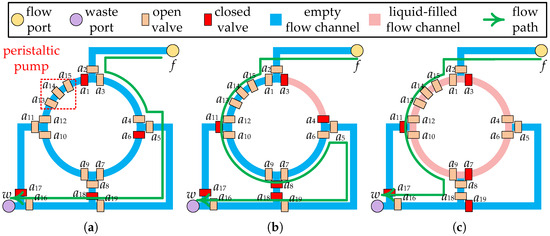 SlimPort: Port-Driven High-Level Synthesis for Continuous-Flow Microfluidic Biochips