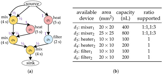 SlimPort: Port-Driven High-Level Synthesis for Continuous-Flow Microfluidic Biochips
