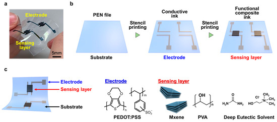 MXene-Based High-Performance Soft Pressure Sensor Using Gel–Deep ...