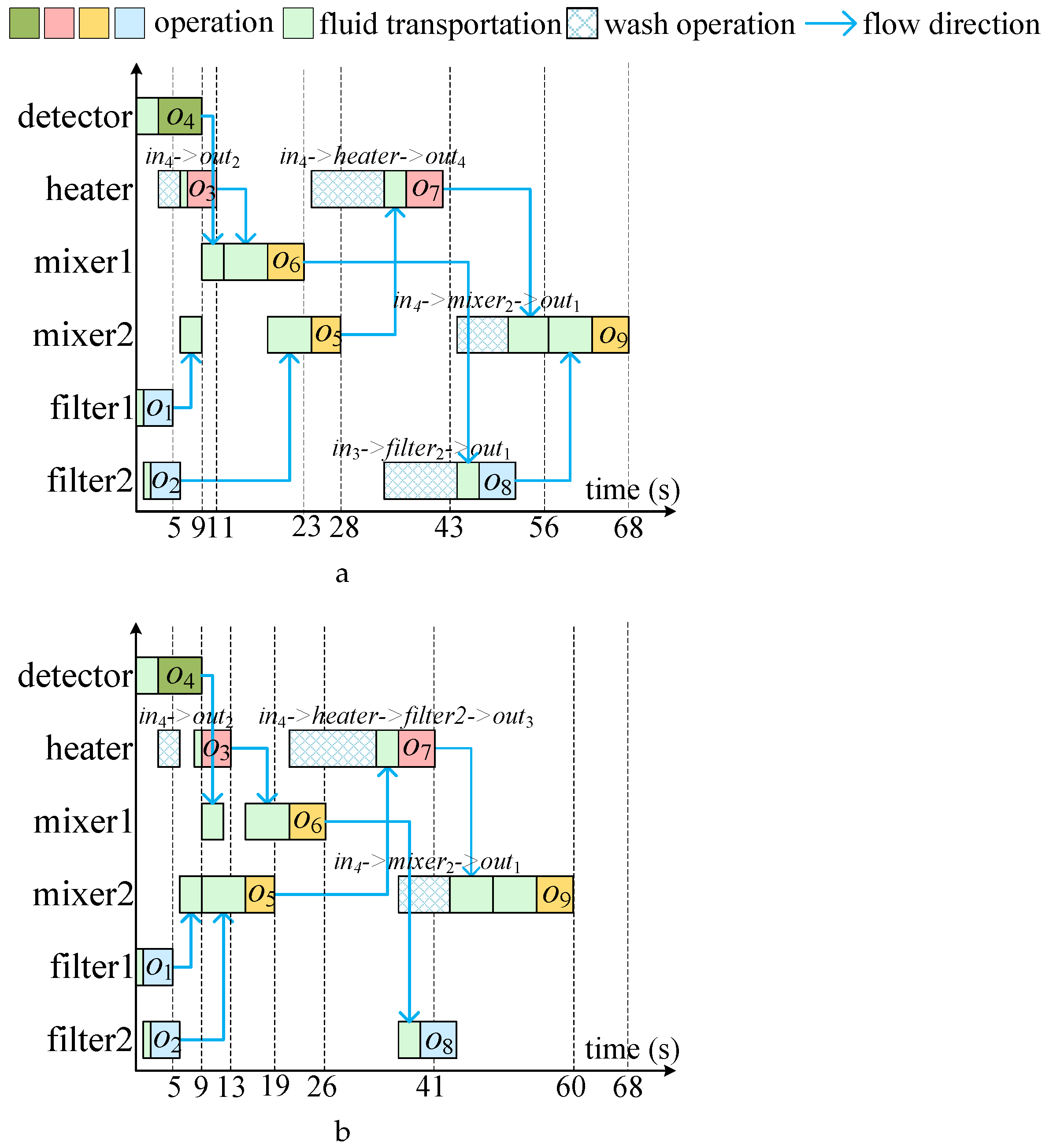 A Path-Driven Fluid Routing and Scheduling Method for Continuous-Flow Microfluidic Biochips with ...