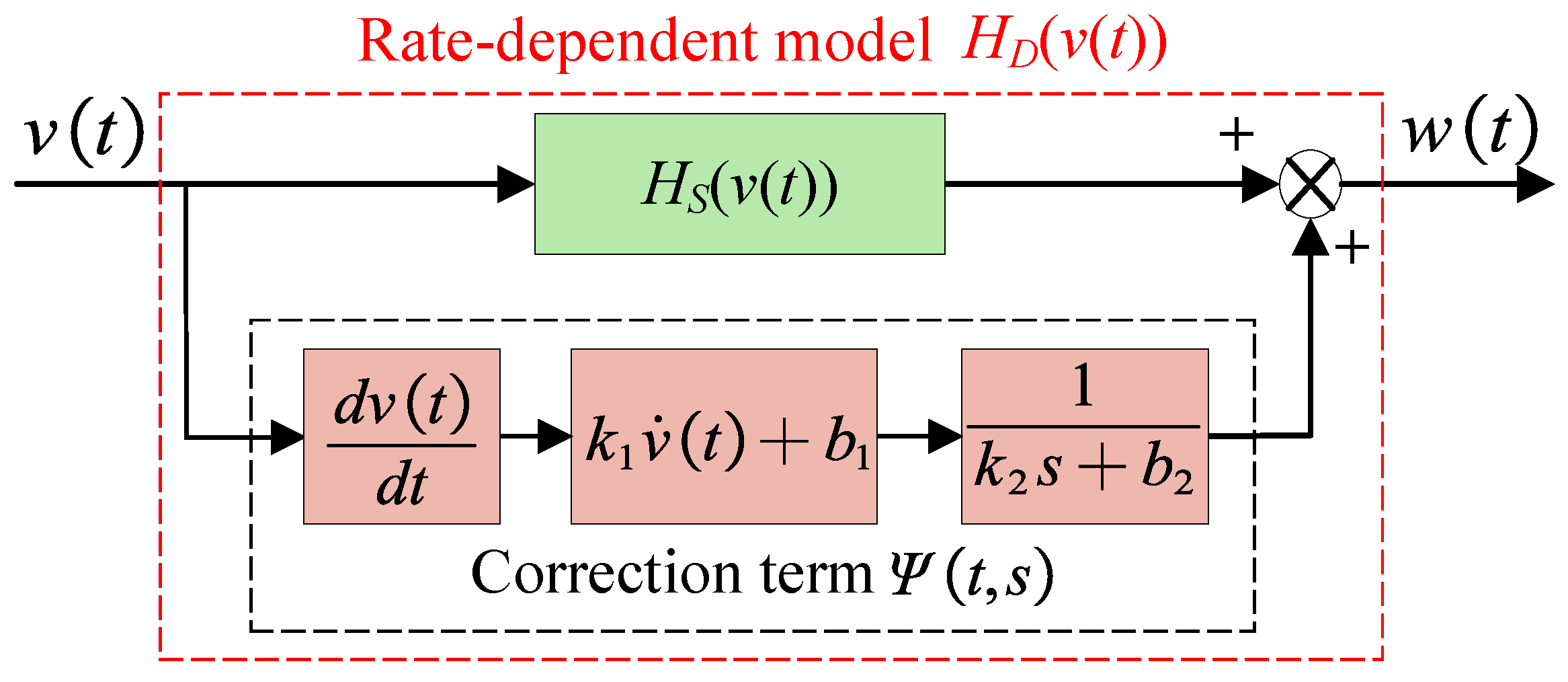 Modified Hammerstein-Like Hysteresis Modeling and Composite Control Methods for Fast Steering ...