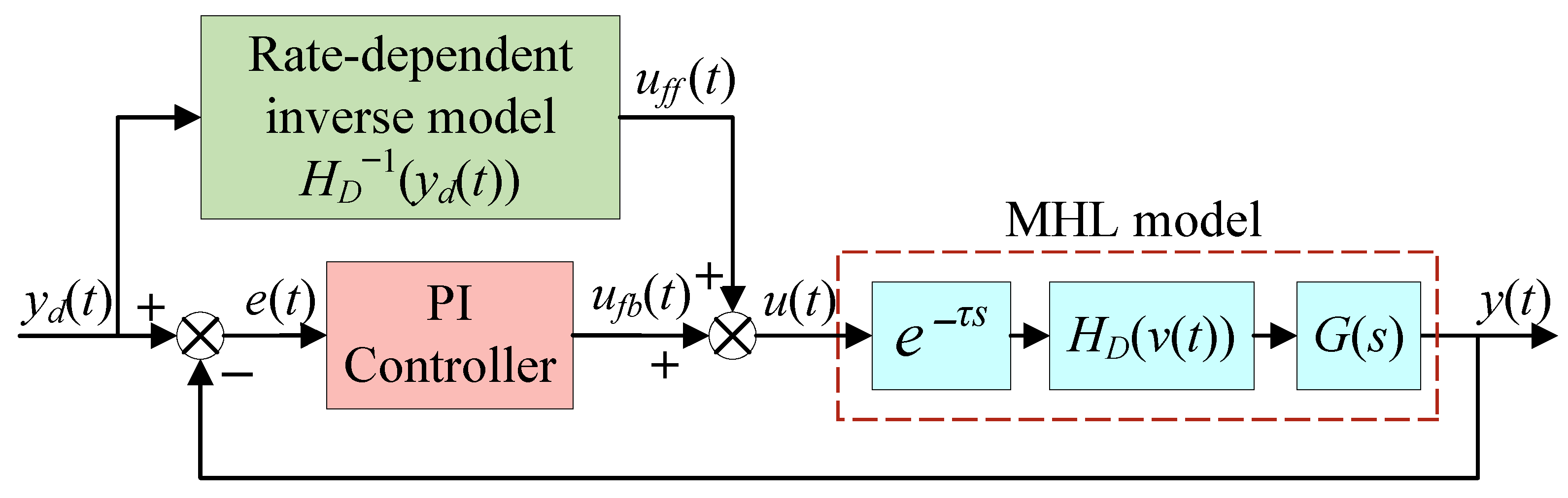 Modified Hammerstein-Like Hysteresis Modeling and Composite Control Methods for Fast Steering ...