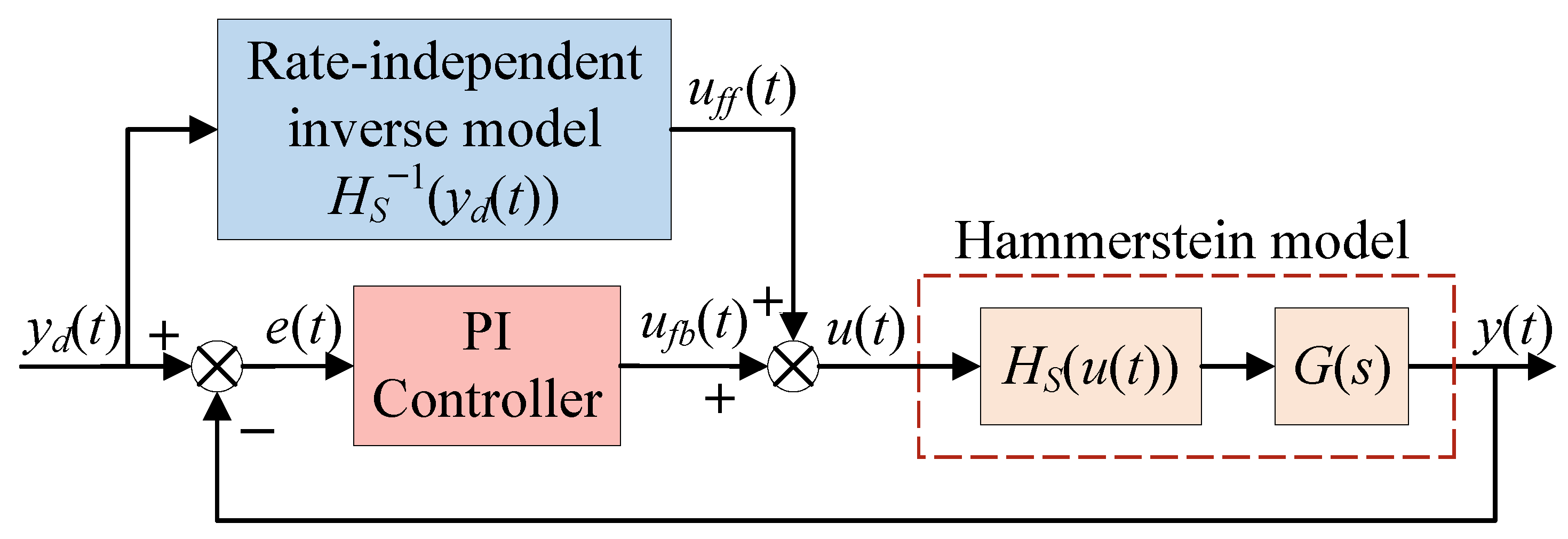 Modified Hammerstein-Like Hysteresis Modeling and Composite Control Methods for Fast Steering ...