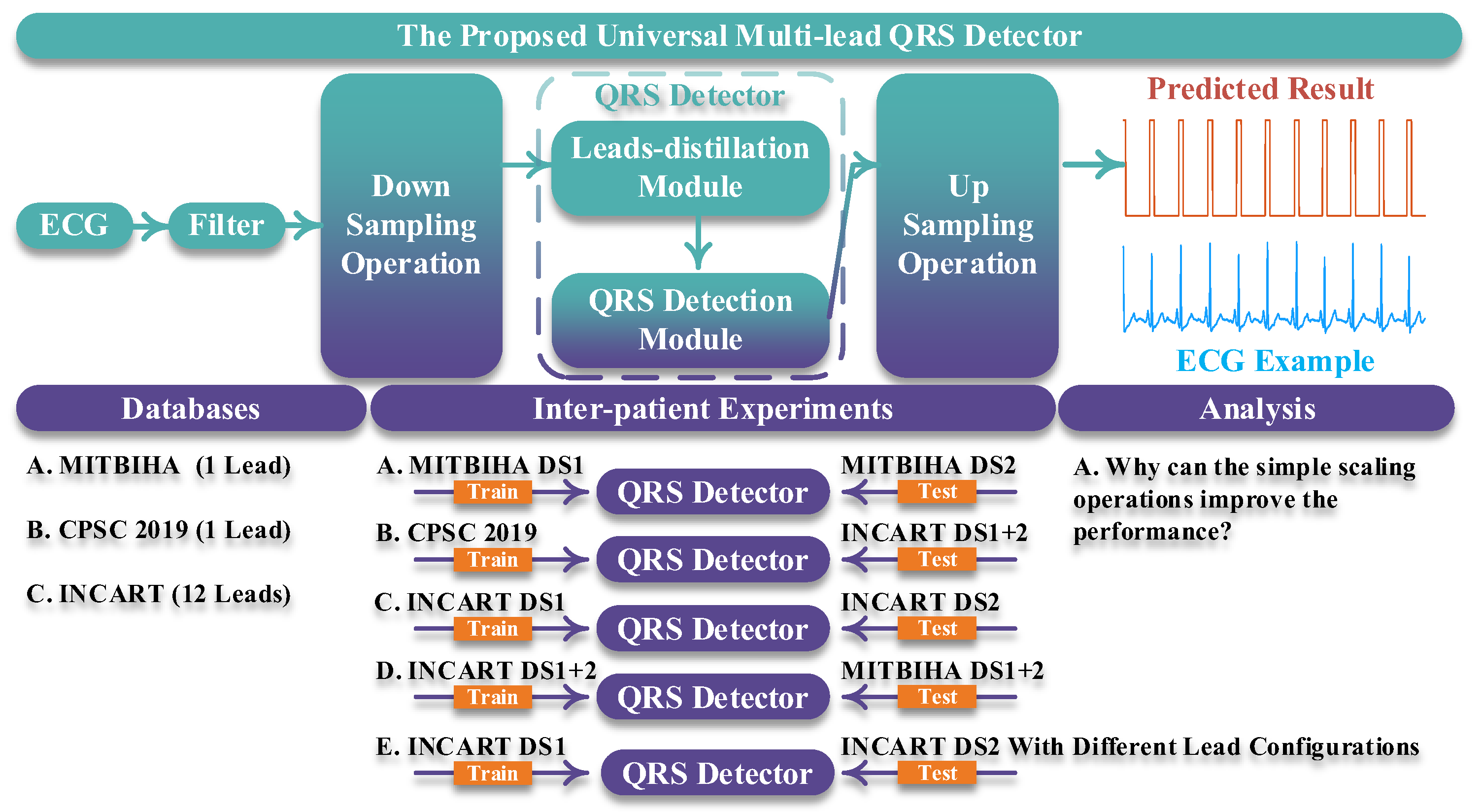 An Artificial Intelligence QRS Detection Algorithm for Wearable Electrocardiogram Devices