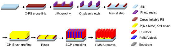 Review of Directed Self-Assembly Material, Processing, and Application in Advanced Lithography ...