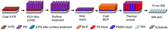 Review of Directed Self-Assembly Material, Processing, and Application in Advanced Lithography ...