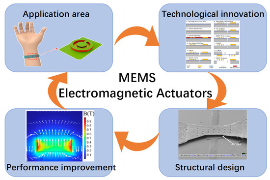 Recent Design and Application Advances in Micro-Electro-Mechanical ...