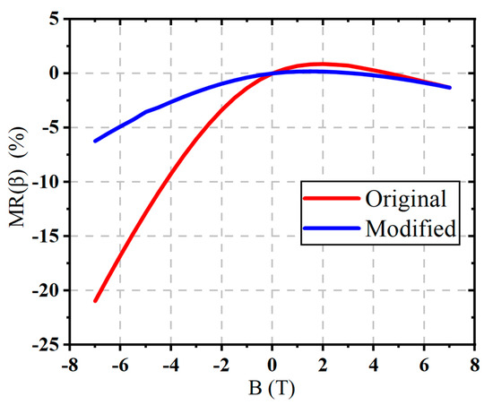 Analysis and Optimization of Vertical NPN BJT for Strong Magnetic Fields