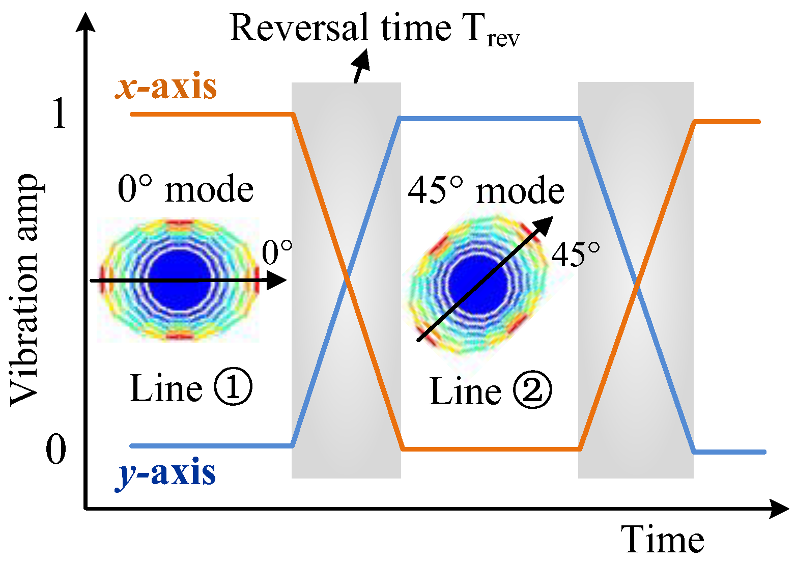 Automatic Mode-Matching Method for MEMS Gyroscope Based on Fast Mode Reversal