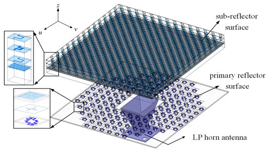 A Broadband Millimeter-Wave Circularly Polarized Folded Reflectarray Antenna Based on ...