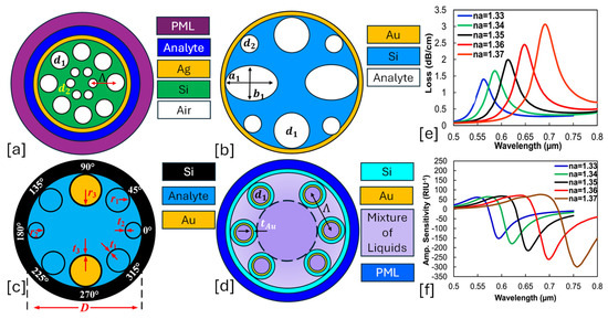 Recent Advances in Photonic Crystal Fiber-Based SPR Biosensors: Design ...