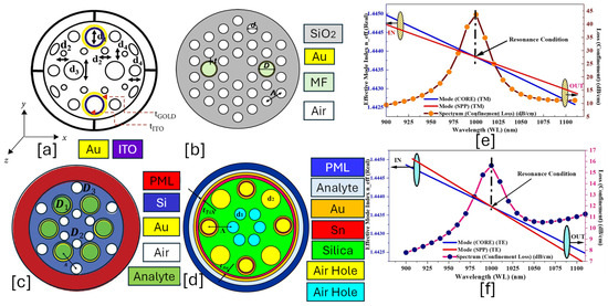 Recent Advances in Photonic Crystal Fiber-Based SPR Biosensors: Design ...