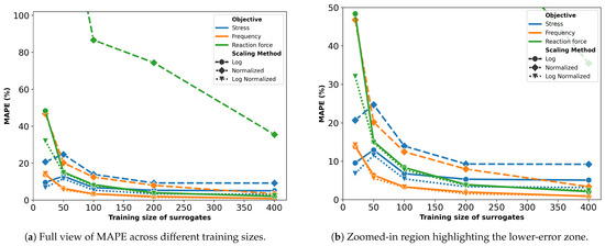 Using Adaptive Surrogate Models to Accelerate Multi-Objective Design Optimization of MEMS