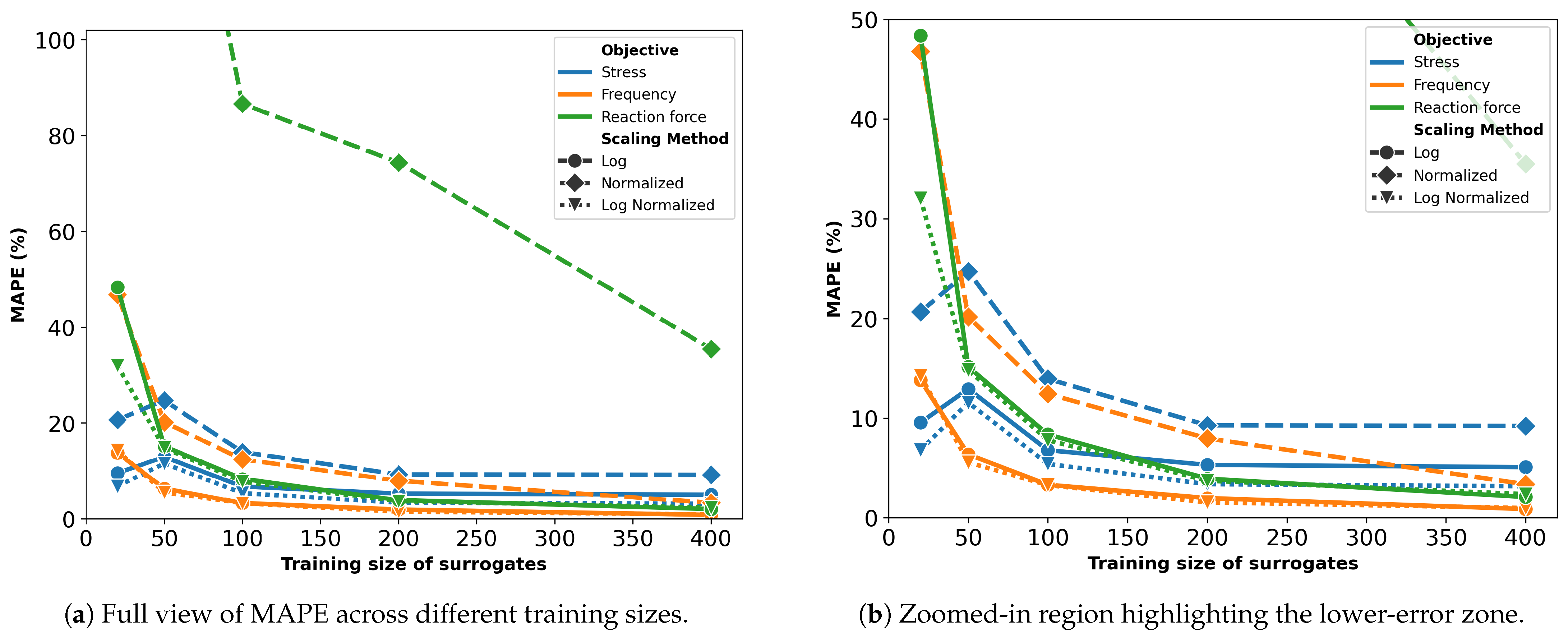 Using Adaptive Surrogate Models to Accelerate Multi-Objective Design Optimization of MEMS