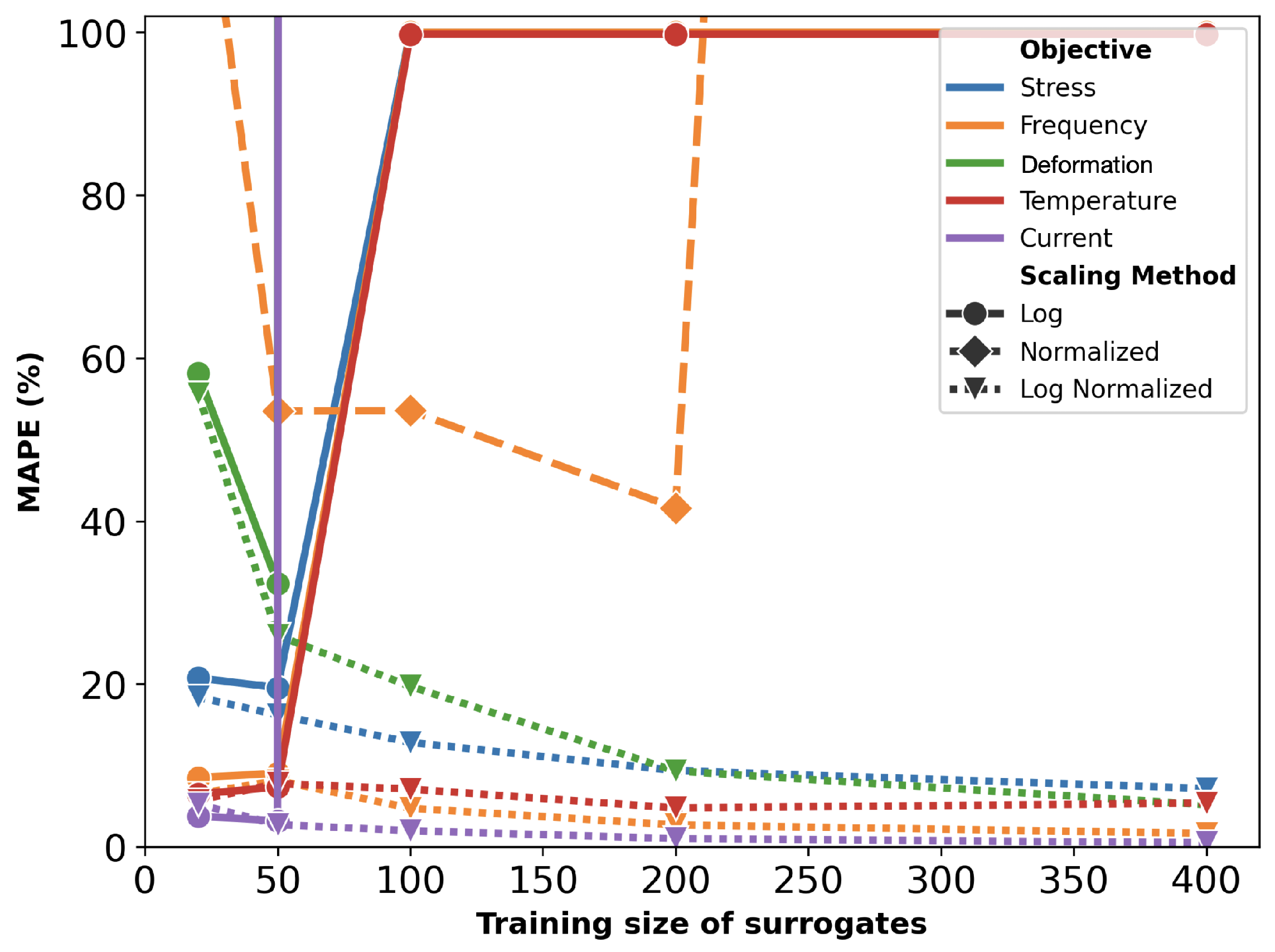 Using Adaptive Surrogate Models To Accelerate Multi Objective Design Optimization Of Mems