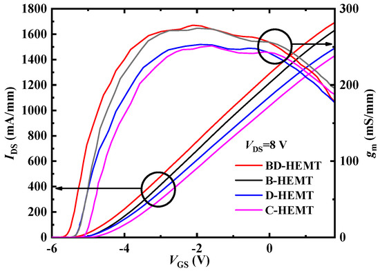 Improved DC and RF Characteristics of GaN HEMT Using a Back-Barrier and ...