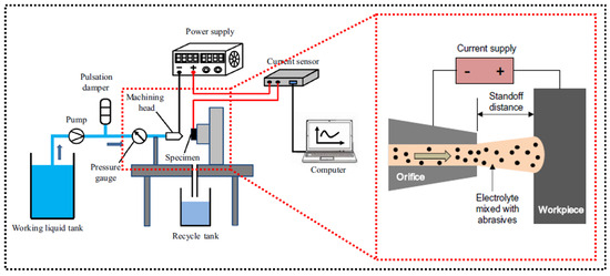 High-Quality Manufacturing with Electrochemical Jet Machining (ECJM ...