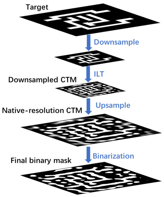 A Hierarchical Inverse Lithography Method Considering the Optimization ...