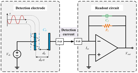 Comparative Noise Analysis of Readout Circuit in Hemispherical Resonator Gyroscope