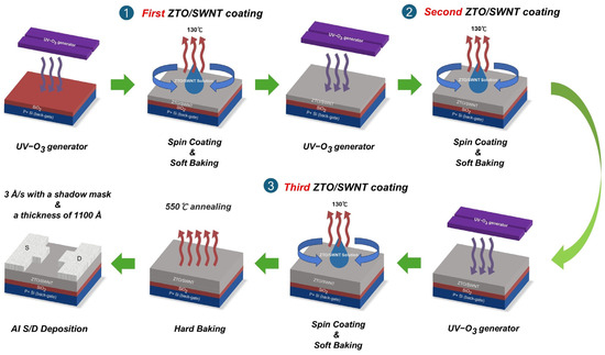 Layer-by-Layer Engineered Zinc–Tin Oxide/Single-Walled Carbon Nanotube (ZTO/SWNT) Hybrid Films ...