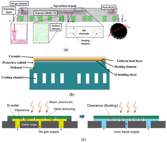 Thermal Control Systems in Projection Lithography Tools: A ...