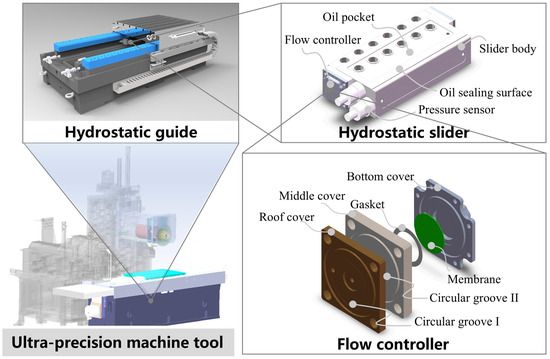 Influence of Design Parameters of Membrane-Type Flow Controller on ...
