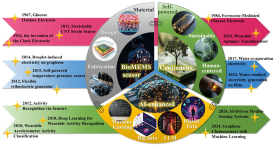 Continuous Monitoring with AI-Enhanced BioMEMS Sensors: A Focus on ...