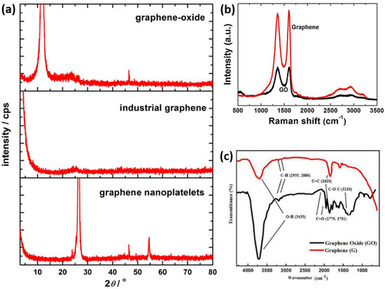 Graphene-Based Gas Sensors: State-of-the-Art Developments for Gas ...