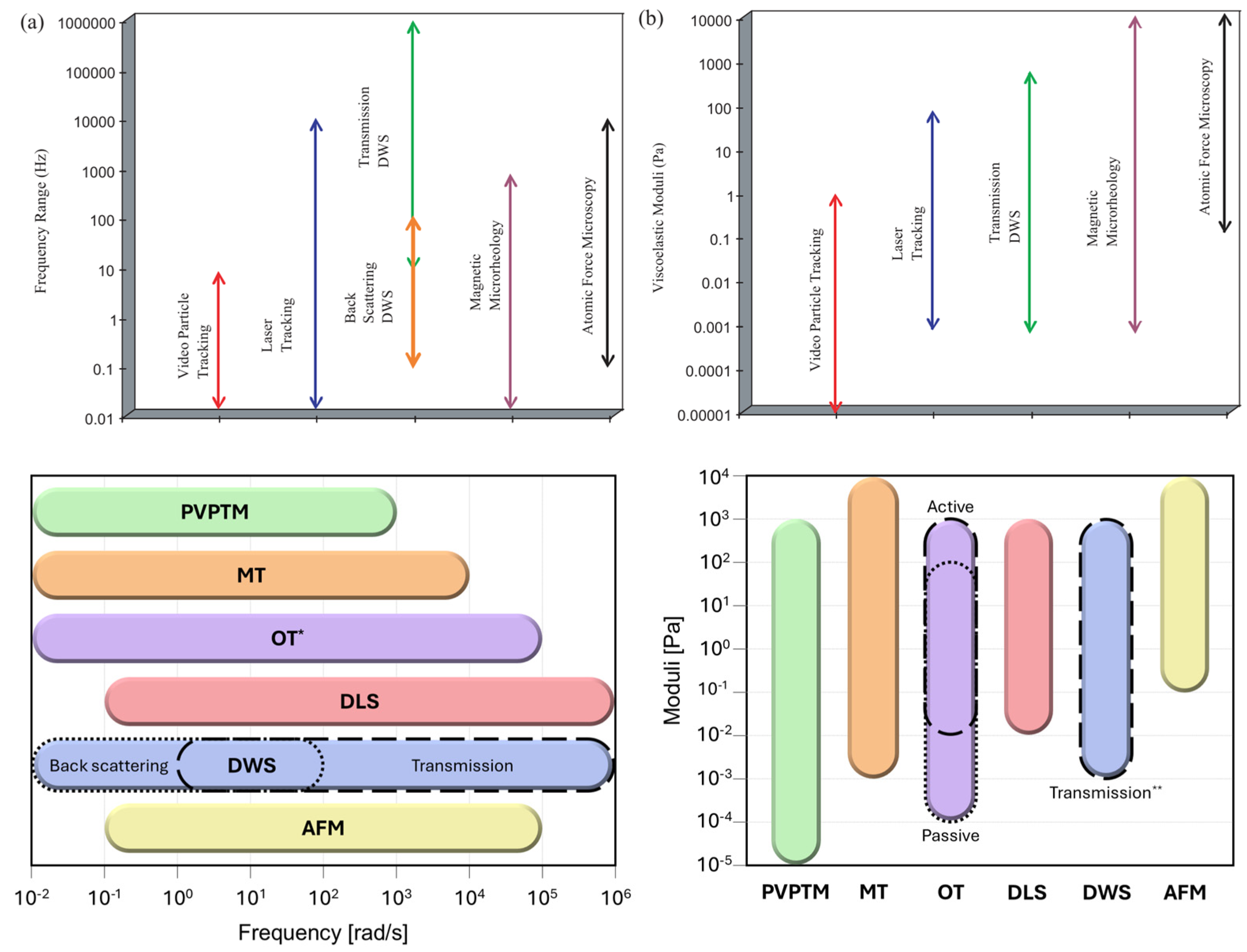 Microrheology: From Video Microscopy to Optical Tweezers