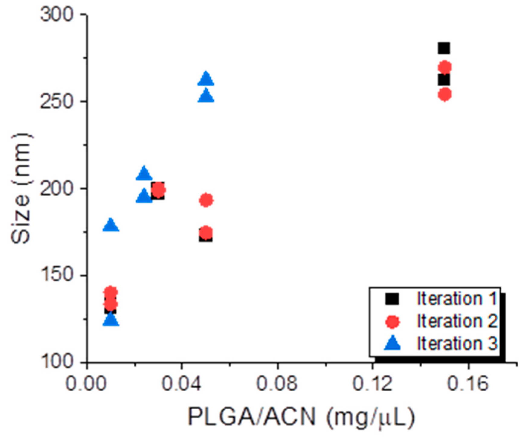 Optimization of PLGA Nanoparticle Formulation via Microfluidic and ...