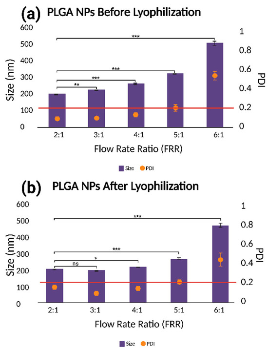 Optimization of PLGA Nanoparticle Formulation via Microfluidic and ...
