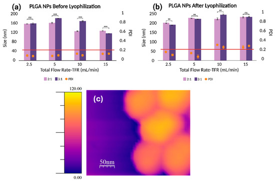 Optimization of PLGA Nanoparticle Formulation via Microfluidic and ...