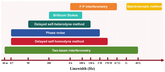 Advances in Laser Linewidth Measurement Techniques: A Comprehensive Review