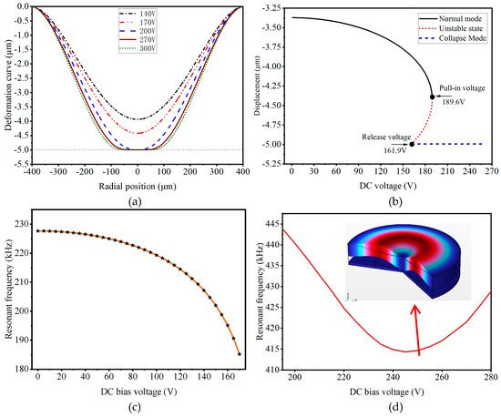 Design and Fabrication of Air-Coupled CMUT for Non-Contact Temperature ...