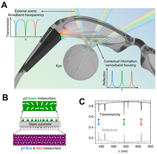 Meta-Optics for Optical Engineering of Next-Generation AR/VR Near-Eye ...