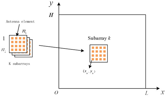 Optimized Design of Sparse Antenna Array for 2D Subarrays Based on GA ...