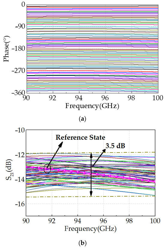 A 90–100 GHz SiGe BiCMOS 6-Bit Digital Phase Shifter with a Coupler ...