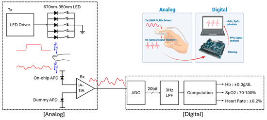 A CMOS Hybrid System for Non-Invasive Hemoglobin and Oxygen Saturation ...