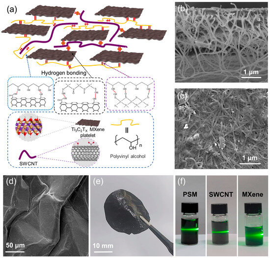 Wearable Flexible Wireless Pressure Sensor Based on Poly(vinyl alcohol)/Carbon Nanotube/MXene ...