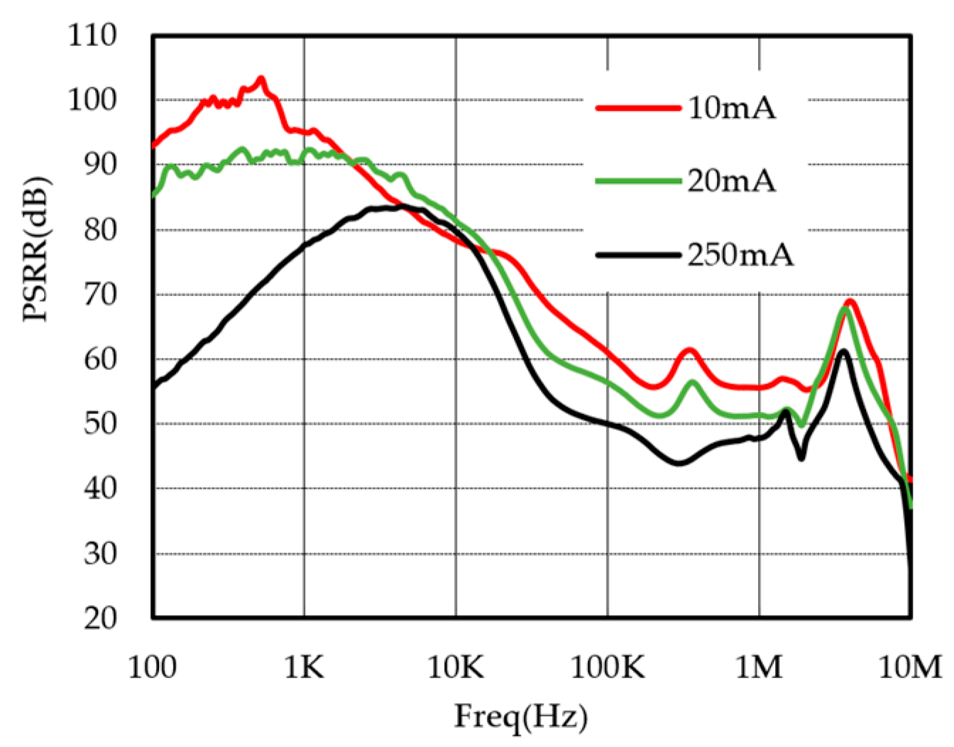 A High-PSRR LDO with Low Noise and Ultra-Low Power Consumption