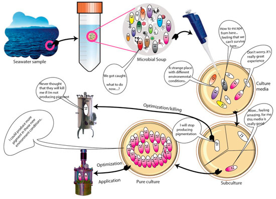 Multifaceted Applications of Microbial Pigments: Current Knowledge ...