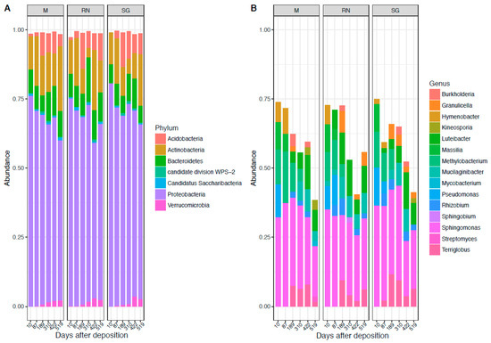 Microorganisms | Free Full-Text | Site-Specific Microbial Decomposer ...