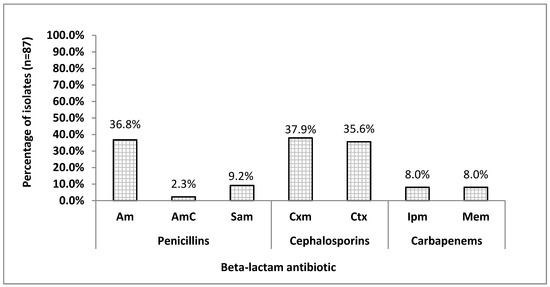 Prevalence of Resistance to β-Lactam Antibiotics and bla Genes Among ...