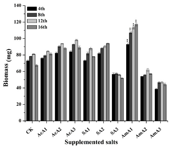 Transfigured Morphology and Ameliorated Production of Six Monascus ...