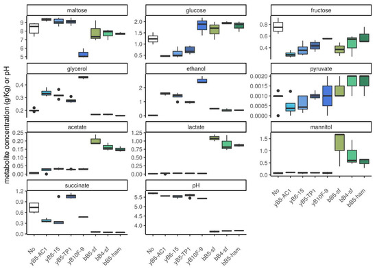 Interactions between Kazachstania humilis Yeast Species and Lactic Acid ...