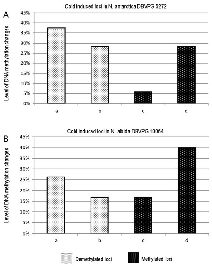 Microorganisms | Special Issue : Non-Conventional Yeasts