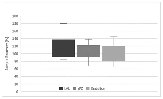 Comparison of LAL and rFC Assays—Participation in a Proficiency Test ...