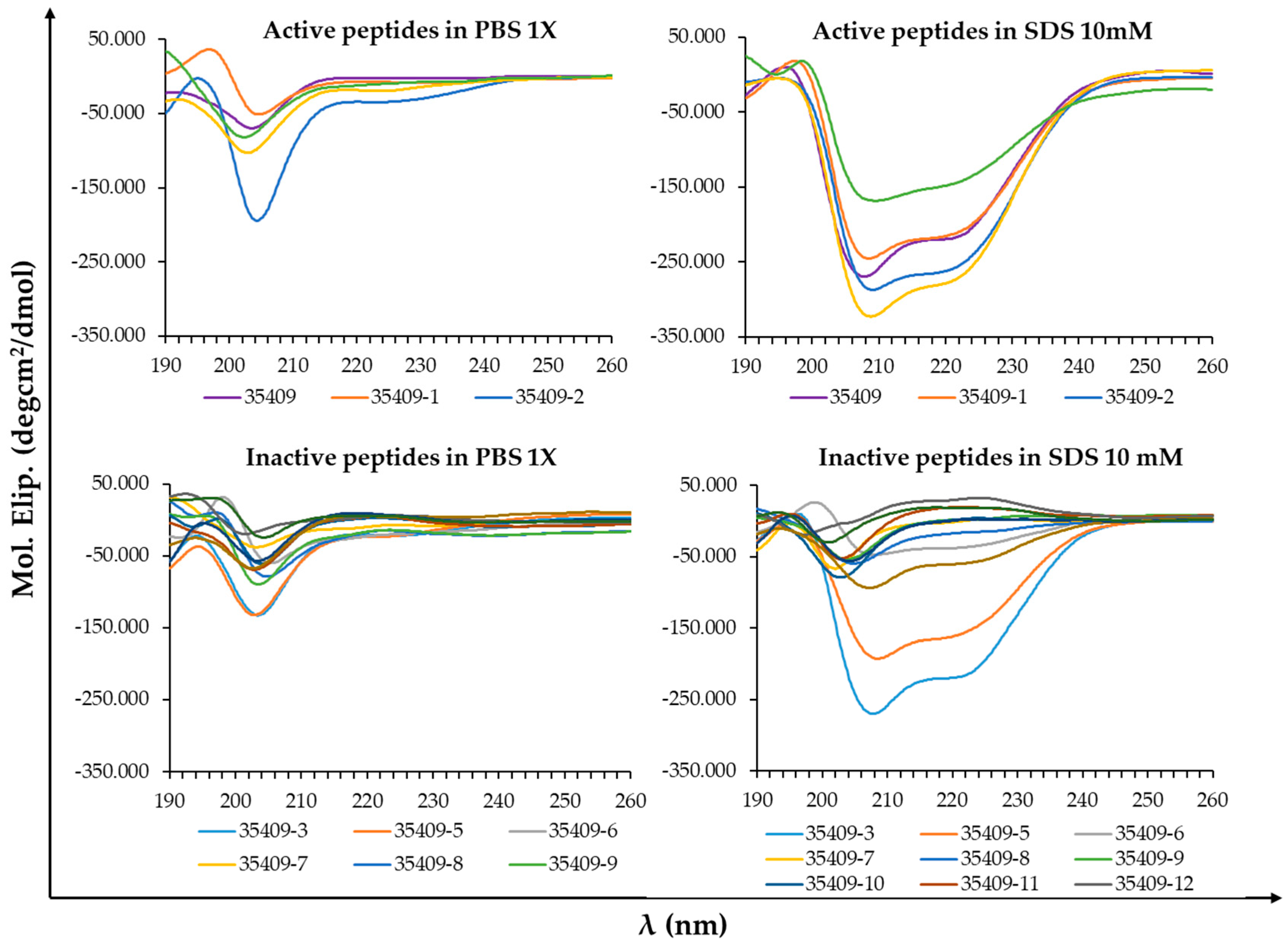 Shorter Antibacterial Peptide Having High Selectivity for E. coli ...