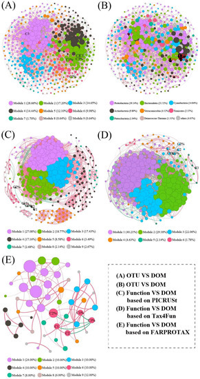 Linking Shifts in Bacterial Community Composition and Function with Changes in the Dissolved ...