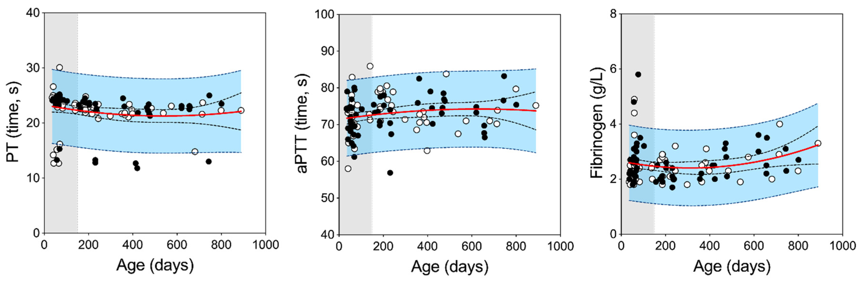 Prothrombin Time, Activated Partial Thromboplastin Time, and Fibrinogen ...